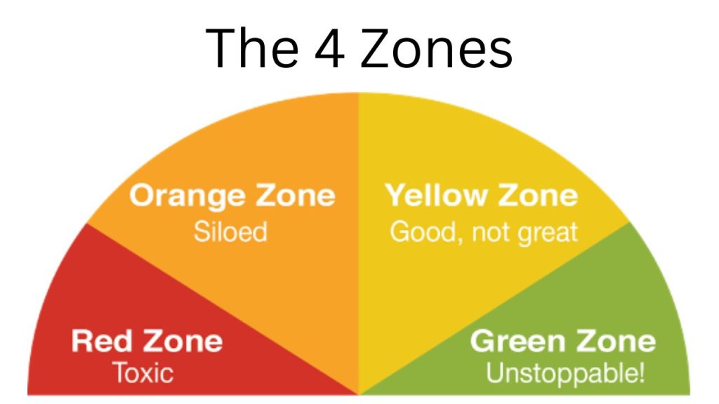 4 Team Zones Assessment – Personality Matters Inc.